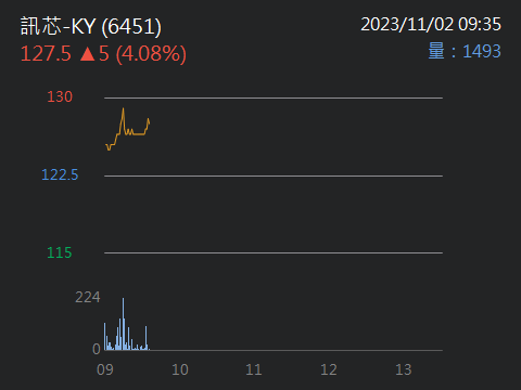 6451 訊芯-KY - 空軍弟兄們：拉高就是空，不要妥...｜CMoney 股市爆料同學會
