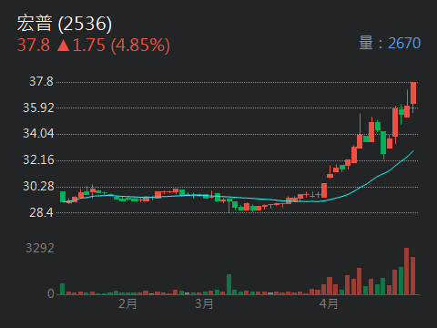 2536 宏普 - 04/23,盤後，錢線百分百 ...｜CMoney 股市爆料同學會