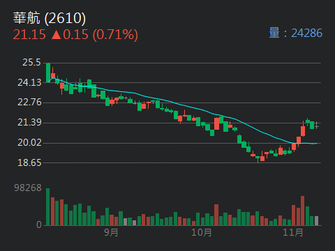 2610 華航 - 10/08,盤後，2610華航...｜CMoney 股市爆料同學會
