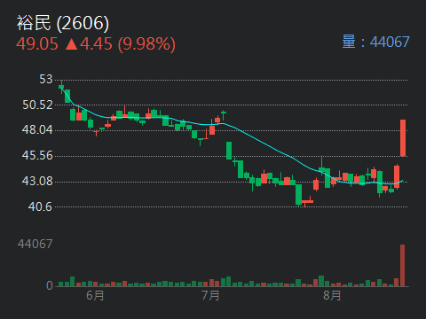 2606 裕民 - 08/23,盤前會開小黑盤 ...｜CMoney 股市爆料同學會