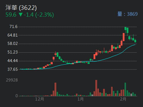 華航(2610)-今日股價走勢+華航討論區