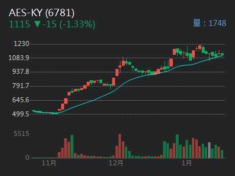 6781 AES-KY - 1/18,本期萬寶週刊股-1 具備ASIC與輝達概念 注意這...｜股市爆料同學會