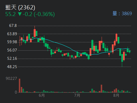 2362 藍天 - 8/13,盤前2362藍天55...｜CMoney 股市爆料同學會