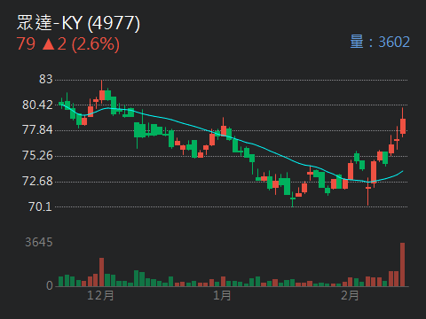4977 眾達-KY - 2/26,盤前，容逸燊分析 4...｜CMoney 股市爆料同學會