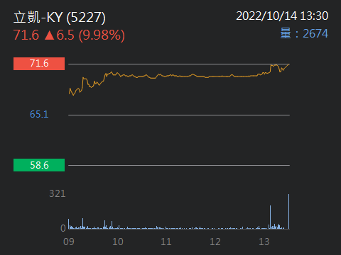 5227 立凱-KY - 立凱都快追上康普，美琪瑪。立凱...｜CMoney 股市爆料同學會