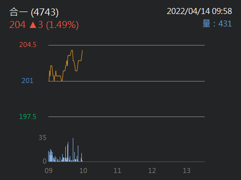 4743 合一 - https://youtu.be/biSvWA7xjGk｜股市爆料同學會