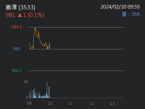 3533 嘉澤 - 3533的空軍真的超強、這陣子...｜CMoney 股市爆料同學會