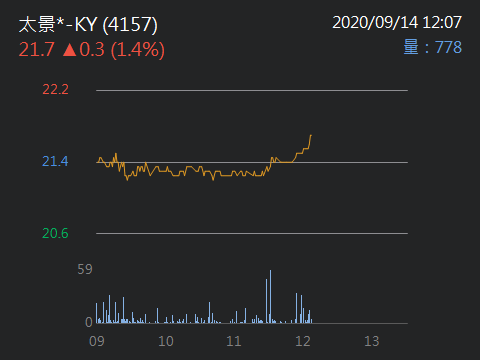 4157 太景*-KY - 哇開始向上了……太不簡單……要...｜CMoney 股市爆料同學會