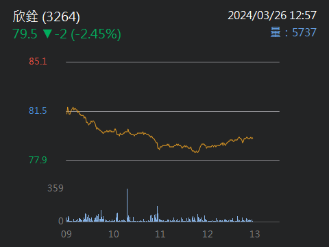 3264 欣銓 - 加碼，。｜CMoney 股市爆料同學會