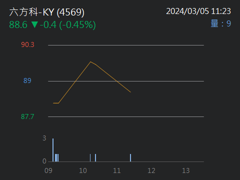 六方科-KY(4569) - 今日股價走勢+六方科-KY討論區