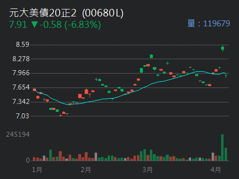 00680L 元大美債20正2 - https://youtube.com/shorts/R6D...｜股市爆料同學會