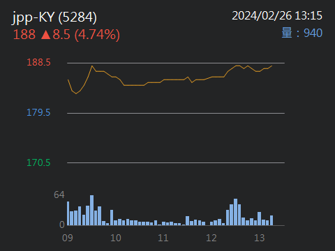 jpp-KY(5284)-今日股價走勢+jpp-KY討論區