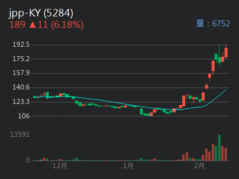5284 jpp-KY - 有幸選中好股，莫放掉，過程或許波折，終究會如願 去年EPS約...｜股市爆料同學會