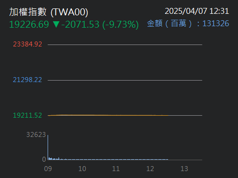 TWA00 加權指數 - Party over by Trump｜股市爆料同學會