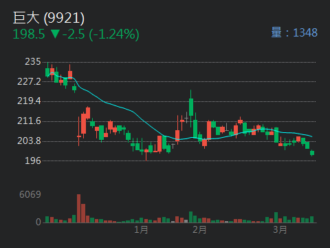 9921 巨大 - 這種財報，這種配息，第四季都提...｜CMoney 股市爆料同學會