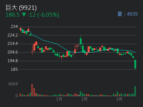 9921 巨大 - 星期五買進，今天跌成這樣，內褲...｜CMoney 股市爆料同學會