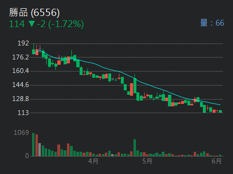 6556 勝品 - 現買現套概念股？何時才可止跌？每天跌不止！｜CMoney 股市爆料同學會