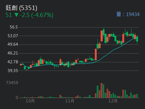 5351 鈺創 - https://tw.stock.yahoo.com/new...｜CMoney 股市爆料同學會