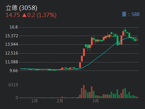 3058 立德 - https://view.ct...｜CMoney 股市爆料同學會