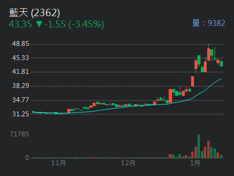 2362 藍天 - 綠色贏了，藍天還會漲嗎？｜CMoney 股市爆料同學會