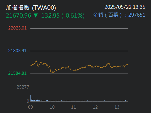 TWA00 加權指數 - 各位帥哥美女們早安！ 以下是5/23（五）的盤前速覽： ...｜股市爆料同學會