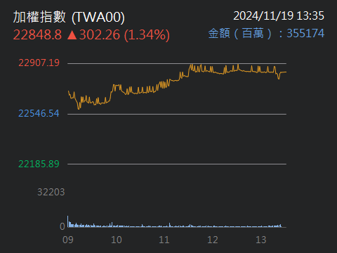 TWA00 加權指數 - 各位帥哥美女們早安！ 以下是11/20（三）的盤前速覽： ...｜股市爆料同學會