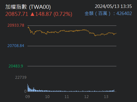 TWA00 加權指數 - 各位帥哥美女們早安！ 以下是...｜CMoney 股市爆料同學會