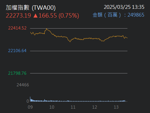 TWA00 加權指數 - 各位帥哥美女們早安！ 以下是3/26（三）的盤前速覽： ...｜CMoney 股市爆料同學會
