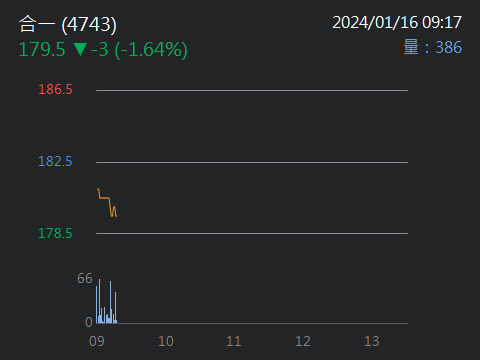 4743 合一 - 沒用的阿斗，千萬不要買，會很慘...｜CMoney 股市爆料同學會
