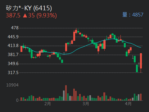6415 矽力*-KY - 這次一鼓作氣直上500不回頭｜股市爆料同學會