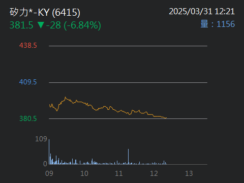 6415 矽力*-KY - 甜甜價，加碼｜股市爆料同學會