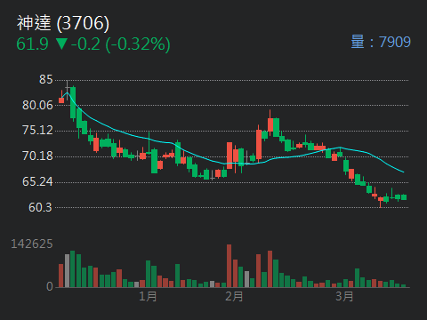 3706 神達 - 每天開高走低，空軍真的好爽｜CMoney 股市爆料同學會