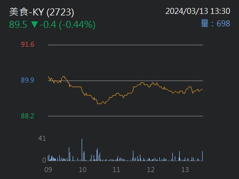 2723 美食-KY - 美食-KY（2723）13日公...｜CMoney 股市爆料同學會