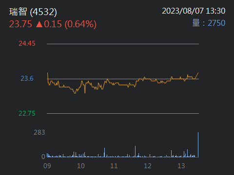 4532 瑞智 - 韭菜掩耳盜鈴不願面對現實,之前...｜CMoney 股市爆料同學會