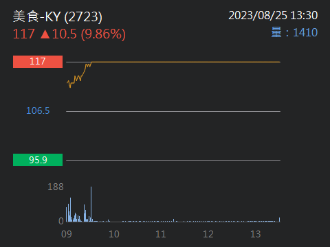 2723 美食-KY - 凱基投顧指出，儘管大陸景氣復甦依舊存在不確定性，但預期美國同...｜股市爆料同學會