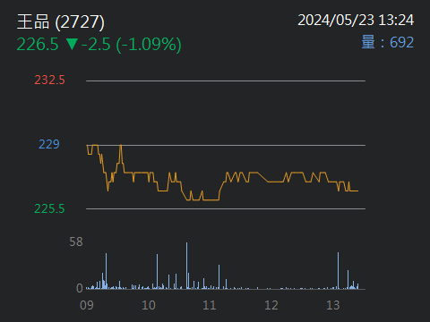2727 王品 - 回頭看2022年底，2023年...｜CMoney 股市爆料同學會