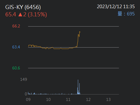 6456 GIS-KY - 見鬼了｜股市爆料同學會