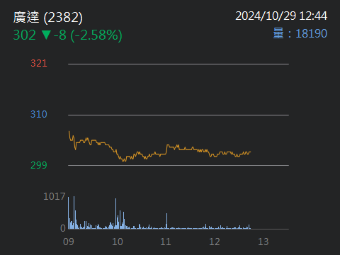 國泰台灣5G+(00881)ETF-今日股票股價與歷史行情走勢