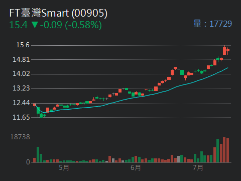 00905 FT臺灣Smart - 對etf說實在的，研究不深，知...｜CMoney 股市爆料同學會