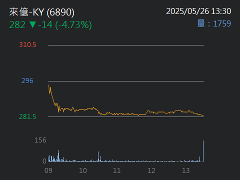 6890 來億-KY - https://www.chinatimes.com/rea...｜股市爆料同學會