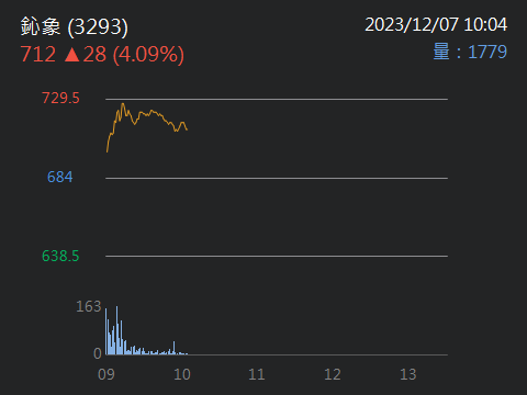 3293 鈊象 - 謝謝x新 作帳了｜CMoney 股市爆料同學會