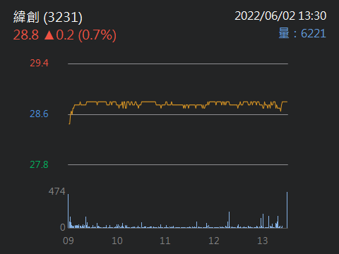 3231 緯創 - https://ww2.mon...｜CMoney 股市爆料同學會