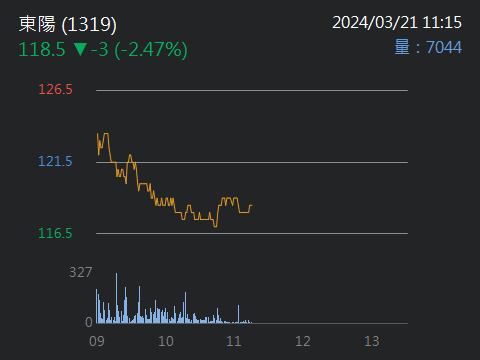 1319 東陽 - 其實有點殺不太下去的味道在，底...｜CMoney 股市爆料同學會