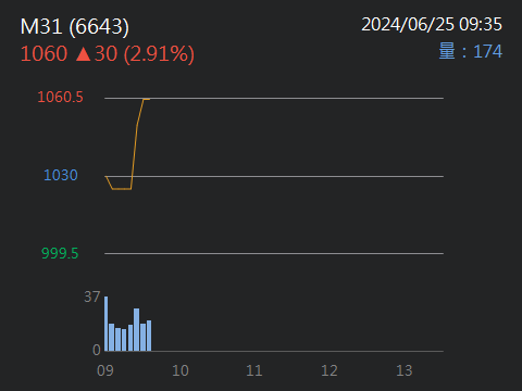 6643 M31 - 請問他為什麼被分盤交易 有不乖...｜CMoney 股市爆料同學會