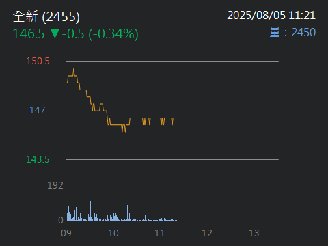 2455 全新 - 大戶持續加碼，時間到自然會📈｜CMoney 股市爆料同學會