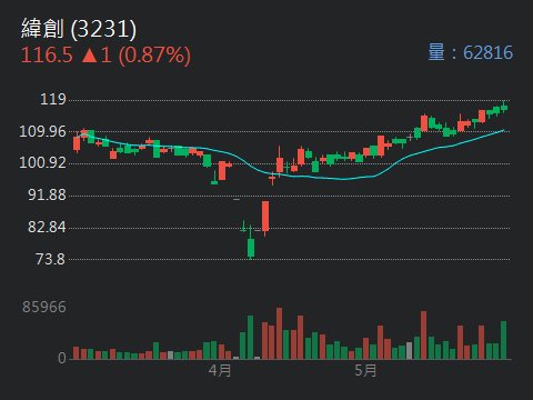 3231 緯創 - https://www.ctee.com.tw/news/2...｜股市爆料同學會
