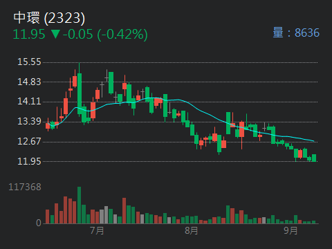 2323 中環 - 經MR.PLOKIJ提提醒，才...｜CMoney 股市爆料同學會