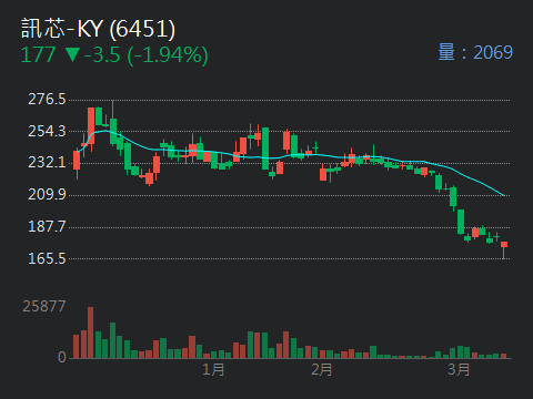 6451 訊芯-KY - 最終還是回到177 抄底大軍出動 目標2xx 跟著走｜股市爆料同學會