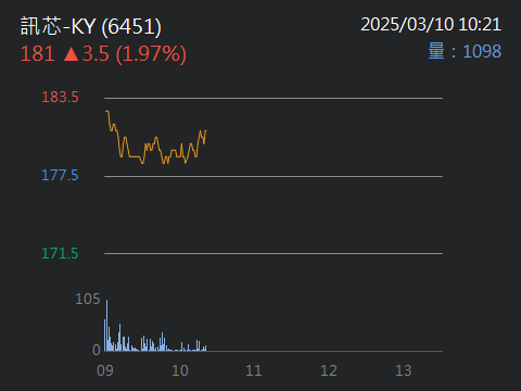 6451 訊芯-KY - 只剩這隻CPO一隻獨秀 完全下不去欸 看來我上禮拜說的177...｜股市爆料同學會