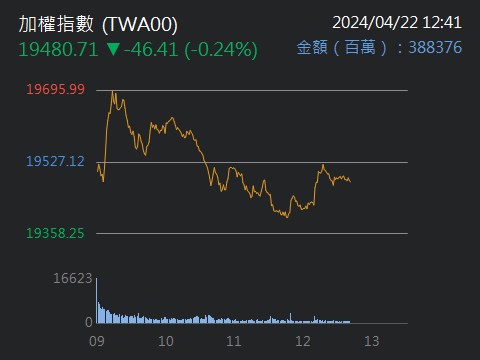 TWA00 加權指數 - https://youtu.b...｜CMoney 股市爆料同學會
